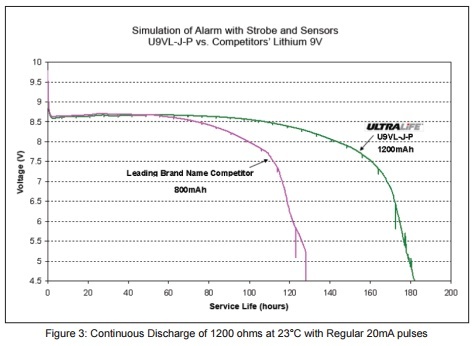 An insight into the Ultralife 9Volt - the Longest Lasting 9V battery